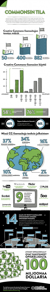 Commonsin tila – Creative Commons Suomi